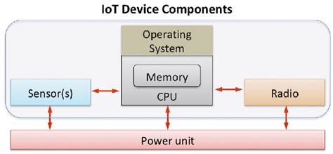 Components Of An IoT Device Download Scientific Diagram