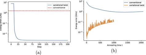 A Estimation Error Of The Energy Plotted Against The Variational Step Download Scientific