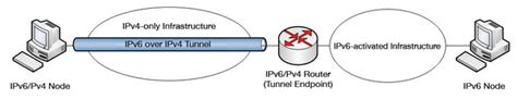 Ipv6 Tunneling Options Admin Magazine