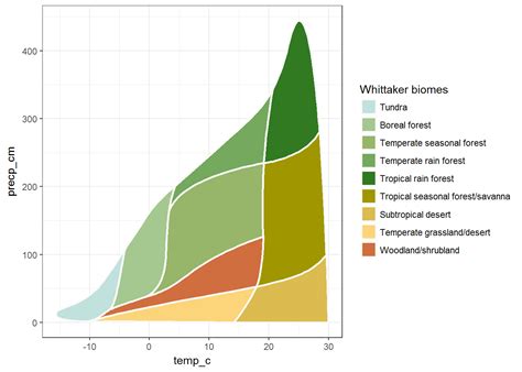 复现nature子刊whittaker生物群系图生物群落划分体系图罗伯特 Csdn博客