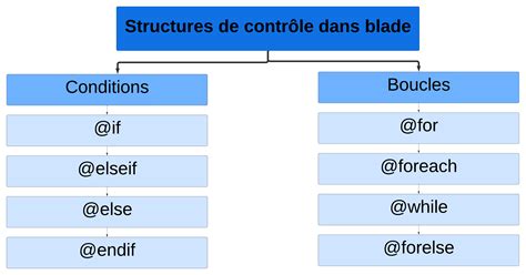 Structures De Contrôle Dans Blade Laravel