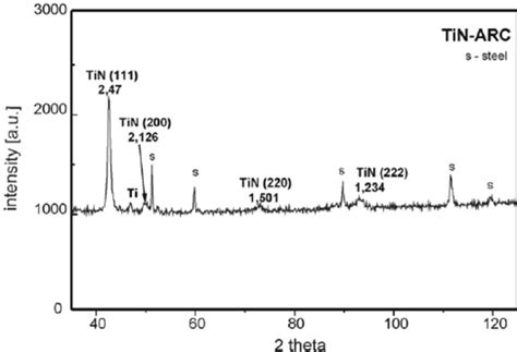 X Ray Diffraction Patterns Of The Tin Coating Download Scientific