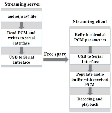 pcm streaming software architecture download scientific diagram