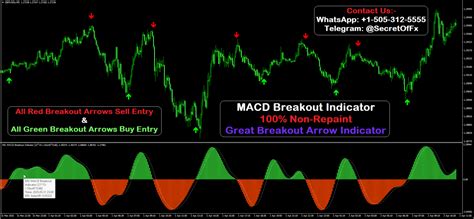 MACD Breakout Indicator Non Repaint