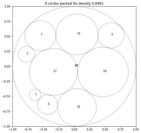 Python 圆形嵌套图circular Packingpython Ciclify库 Csdn博客