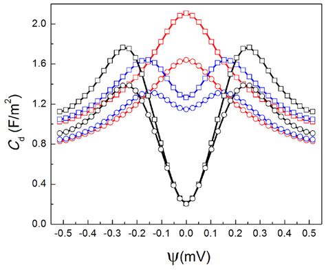 Differential Capacitance Cd As A Function Of The Surface Potential For Download Scientific