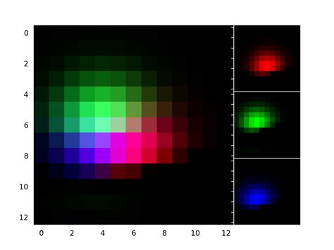 使用 Rgbaxes 显示 Rgb 通道matplotlib 中文网
