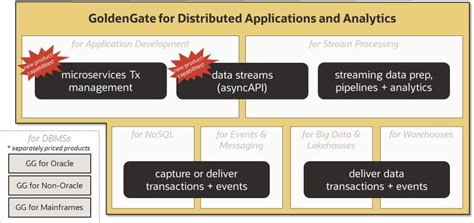 Javid Ur Rahaman On Linkedin Announcing Goldengate For Distributed Applications And Analytics