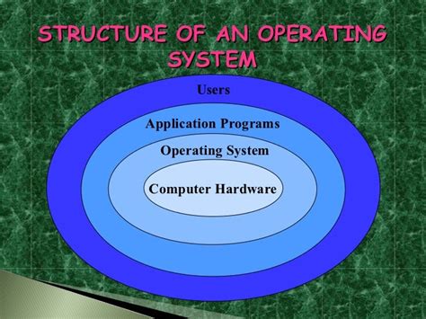 Introduction To Operating System