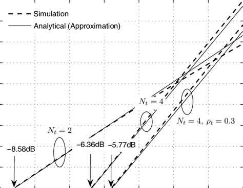 Simulated Sum Rate Analytical Expression And High SNR Approximation Download Scientific