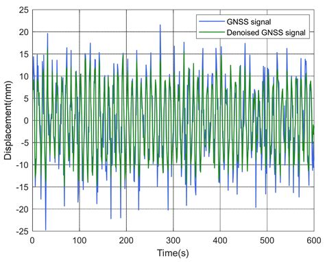an integrated gnss mems accelerometer system for dynamic structural response monitoring under