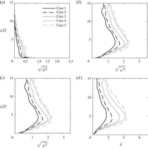 Axial Variation Of Radially Averaged Profiles Of The Rms Of The A
