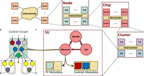 figure 1 from toward a self aware codelet execution model semantic