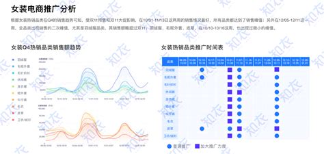 《2022q4女装电商销售数据》报告 知乎