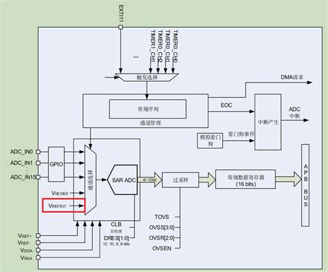 如何通过gd32 Mcu内部adc参考电压通道提高采样精度？ 电子工程世界