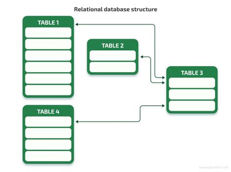 Relational Vs Non Relational Databases Which To Choose Apriorit