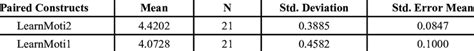 Paired Sample Statistics For Learners Motivation Download Scientific Diagram