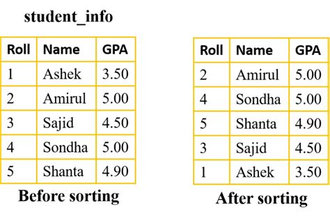 sixth chapter lesson 6 database sorting and indexing