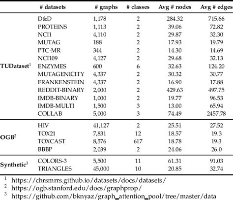 Table 3 From On Exploring Node Feature And Graph Structure Diversities For Node Drop Graph