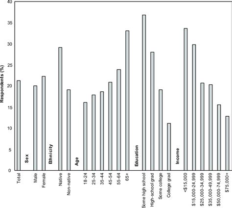 Physical Activity Of Aboriginal People In Canada This Article Is Part Of A Supplement Entitled