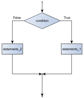 कटरल सटटमट कय ह Control Statement structure in Hindi