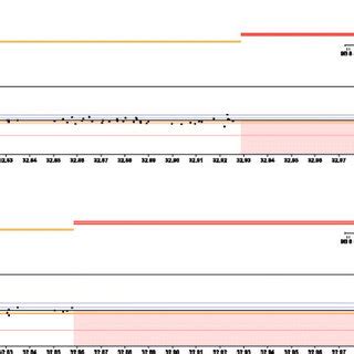 Results SNP Array Analysis Indicated In The Figure Are The Zygosity Download Scientific