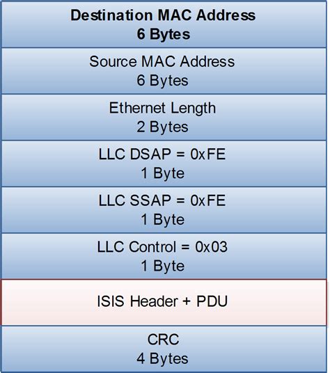 ISIS Training And Junos Configuration INETZERO
