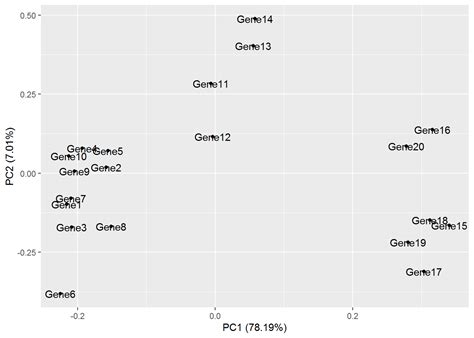 R Bioconductor介绍 scRNA seq数据分析