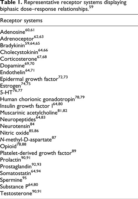 Representative Receptor Systems Displaying Biphasic Dose Response