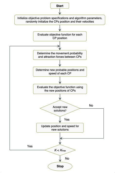 Flowchart Of The Css Algorithm Download Scientific Diagram