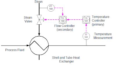 THE ELECTRIC ONLINE Cascade Control In The Loop