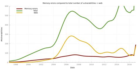 Trends In Memory Errors