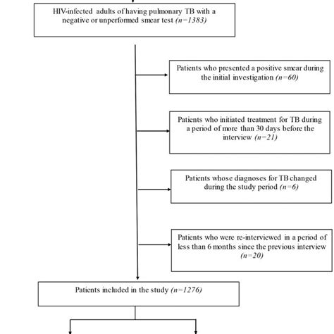 Algorithm Of The Selection Of The Study Population To Assess The