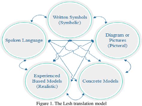 Figure 1 From Pre Service Teachers Cognitive And Metacognitive Processes In Integrated Stem