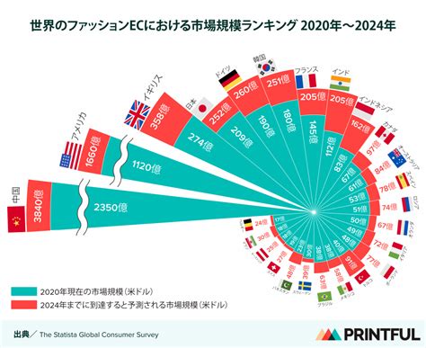 インフォグラフィックスとは？人気の理由について解説
