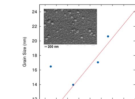 Plot Shows Variation In Average Grain Size With Thickness For The Download Scientific Diagram