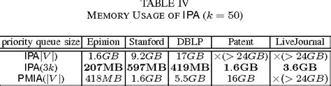 Table Iv From Scalable And Parallelizable Processing Of Influence