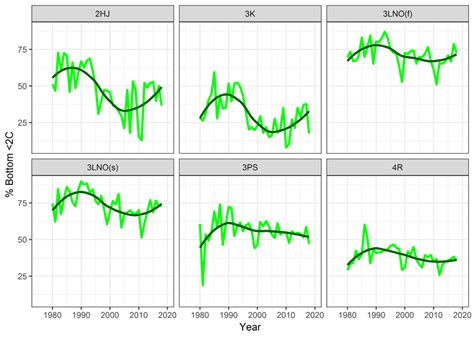 Snow Crab Thermal Habitat Indices By Assessment Division And Year Download Scientific Diagram