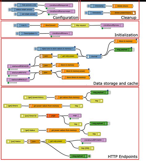 Screenshot Of The Data Flows Configured In Node Red Download Scientific Diagram