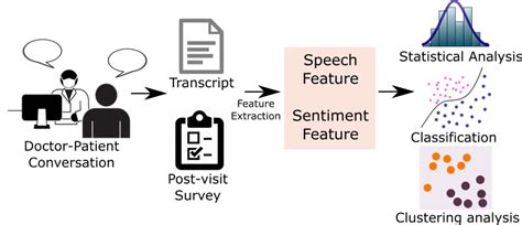 Current Projects ROC HCI