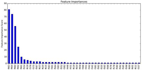 Feature Importance Analysis From Xgb Download Scientific Diagram