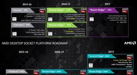 Alleged Updated AMD CPU Roadmap Appears Online Zen Coming KitGuru