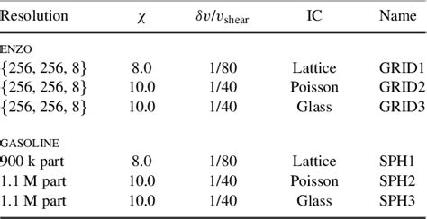Table 1 From Fundamental Differences Between Sph And Grid Methods Semantic Scholar