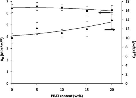 K Ic And G Ic Curves For Plapbat Blend Download Scientific Diagram