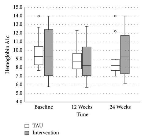 Hemoglobin A1c Values Vs Time Tau Treatment As Usual Download Scientific Diagram