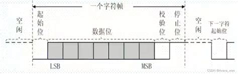 Fpga学习笔记02——串口通信fpga串口通信 Csdn博客 Fpga学习笔记02——串口通信fpga串口通信 Csdn博客