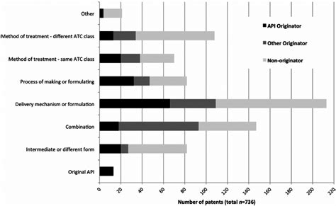 Patent Counts By Type Of Patent And Patentee This Bar Chart Shows The Download Scientific