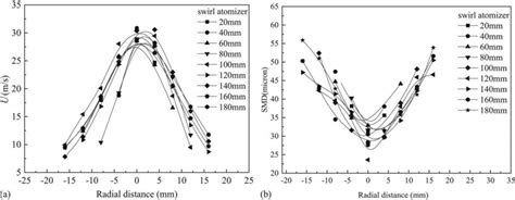 Characteristic Of Atomization A Radial Velocity Of Droplets B Smd