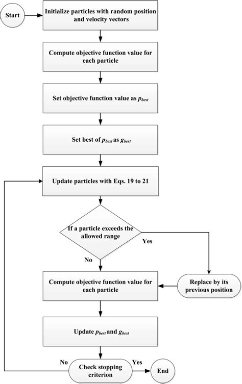 Flowchart Of The Ipso Algorithm Download Scientific Diagram