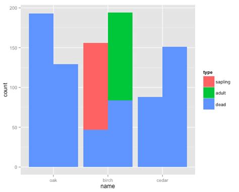R Generate Paired Stacked Bar Charts In Ggplot Using Position Dodge Only On Some Variables